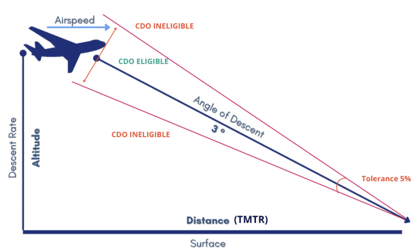 Enhancing Continuous Descent Operations Efficiency through AI ...